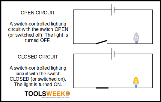 What is the Difference Between a Closed and Open Circuit?